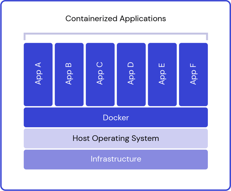 Docker Load Testing | Gatling Blog